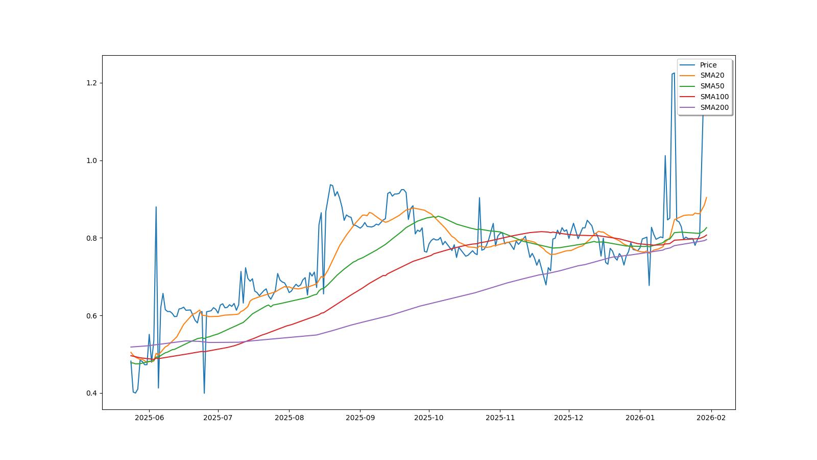Crypto.com Simple Moving Averages