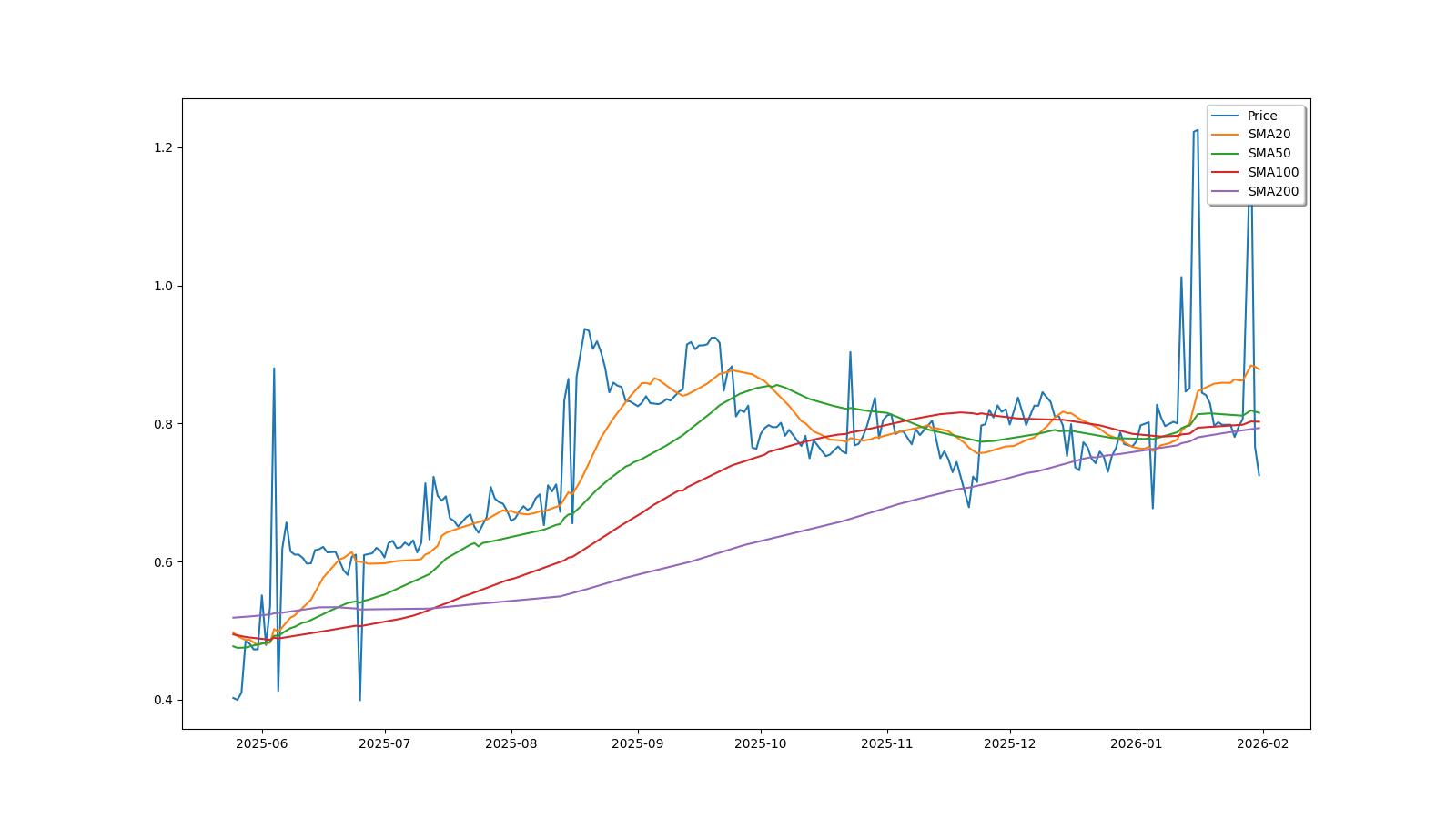 Crypto.com Simple Moving Averages