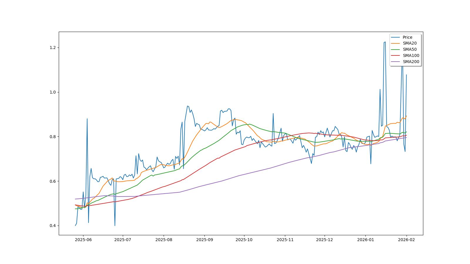 Crypto.com Simple Moving Averages