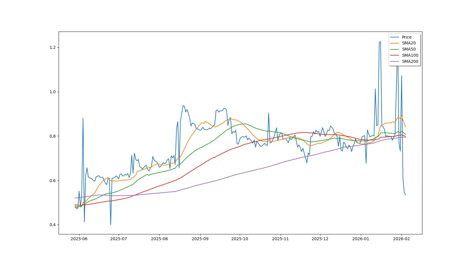 Crypto.com Simple Moving Averages