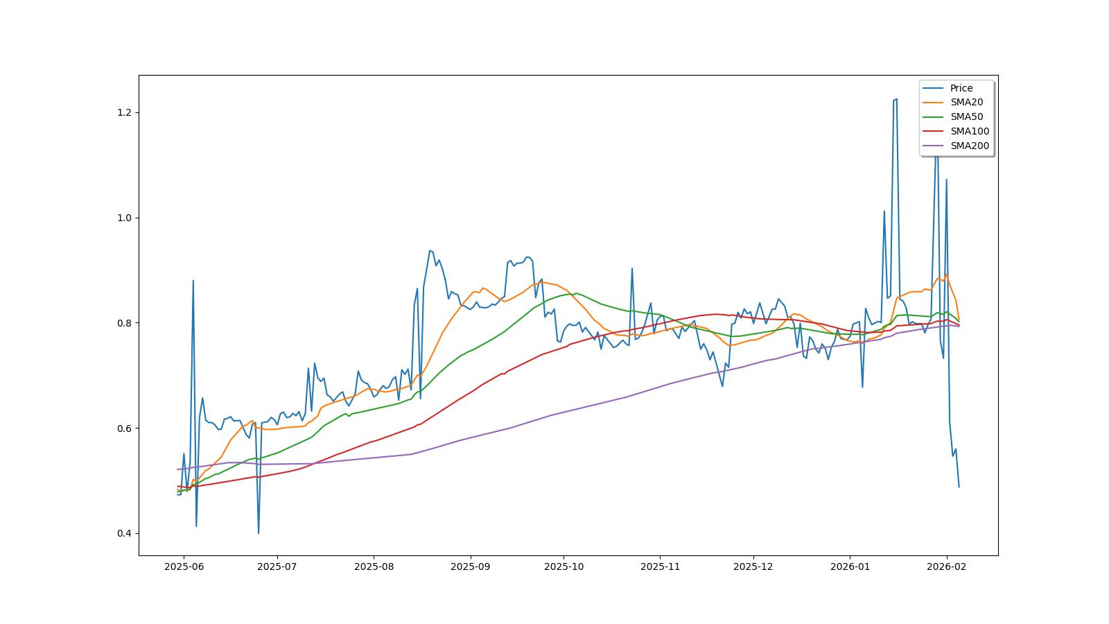 Crypto.com Simple Moving Averages