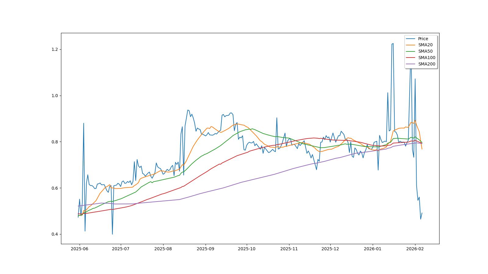 Crypto.com Simple Moving Averages