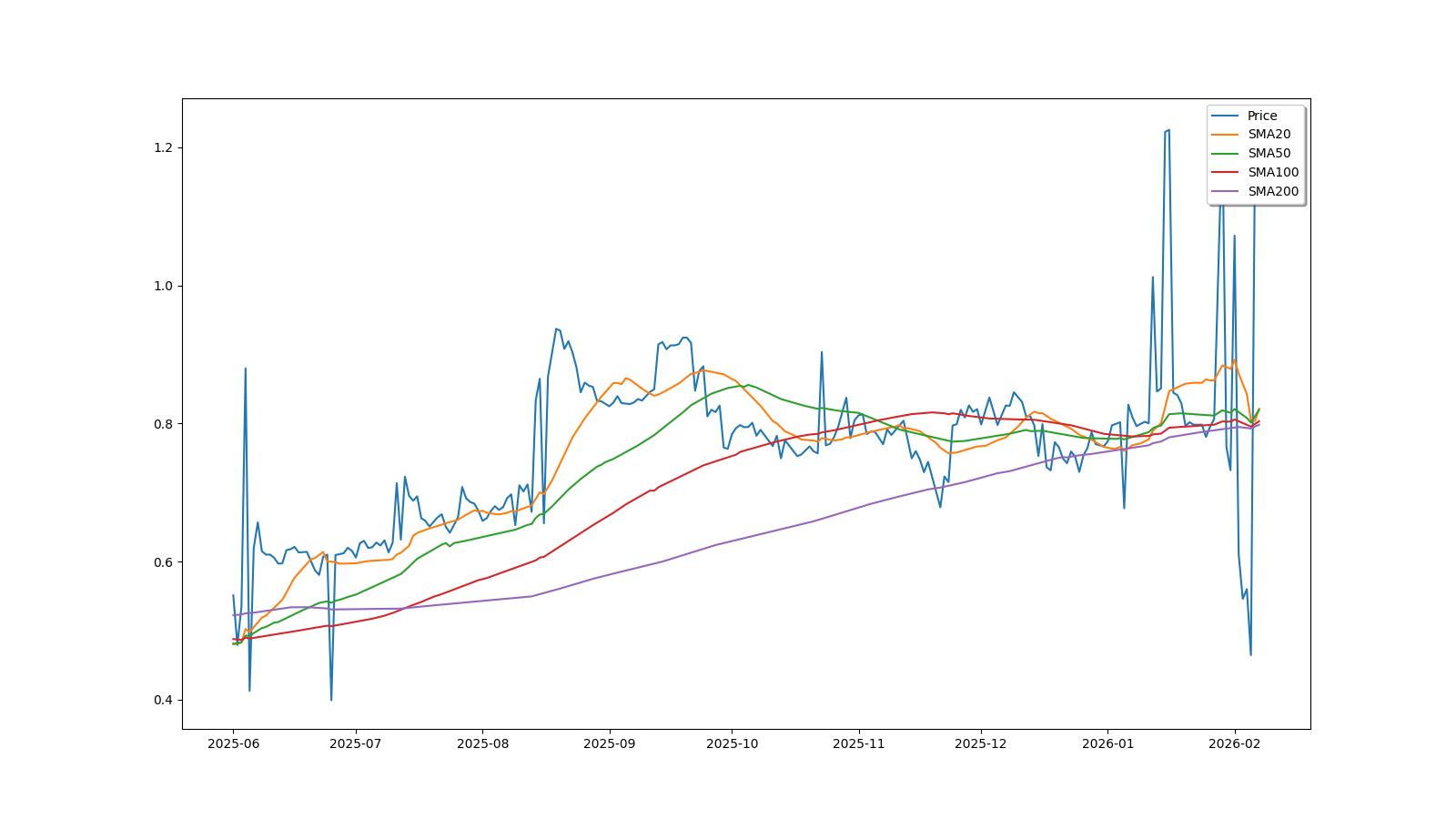 Crypto.com Simple Moving Averages