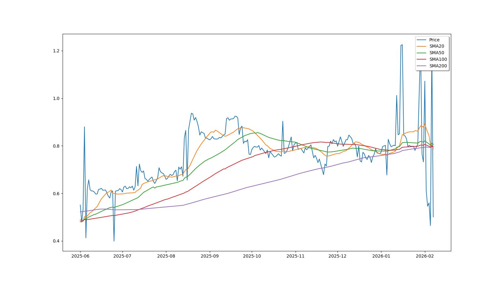 Crypto.com Simple Moving Averages