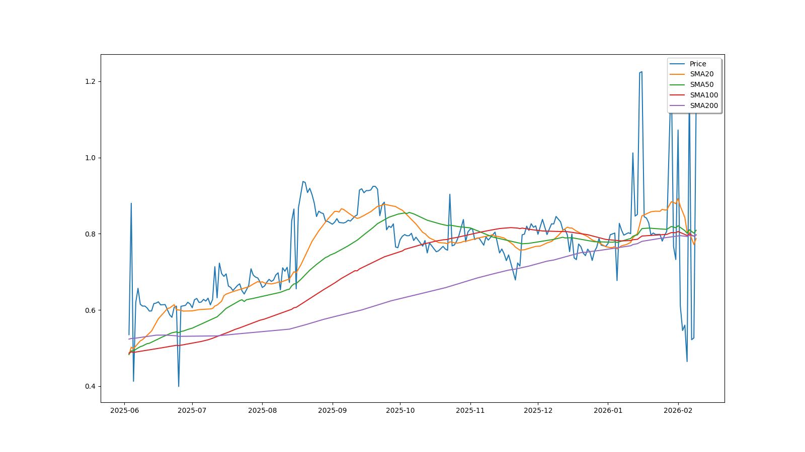 Crypto.com Simple Moving Averages
