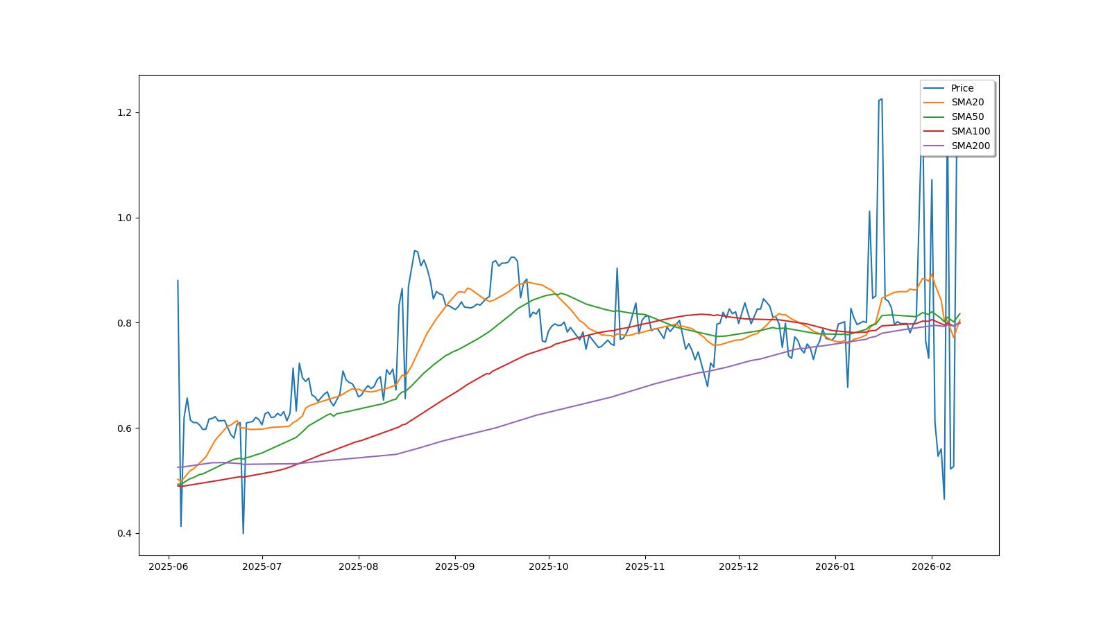 Crypto.com Simple Moving Averages
