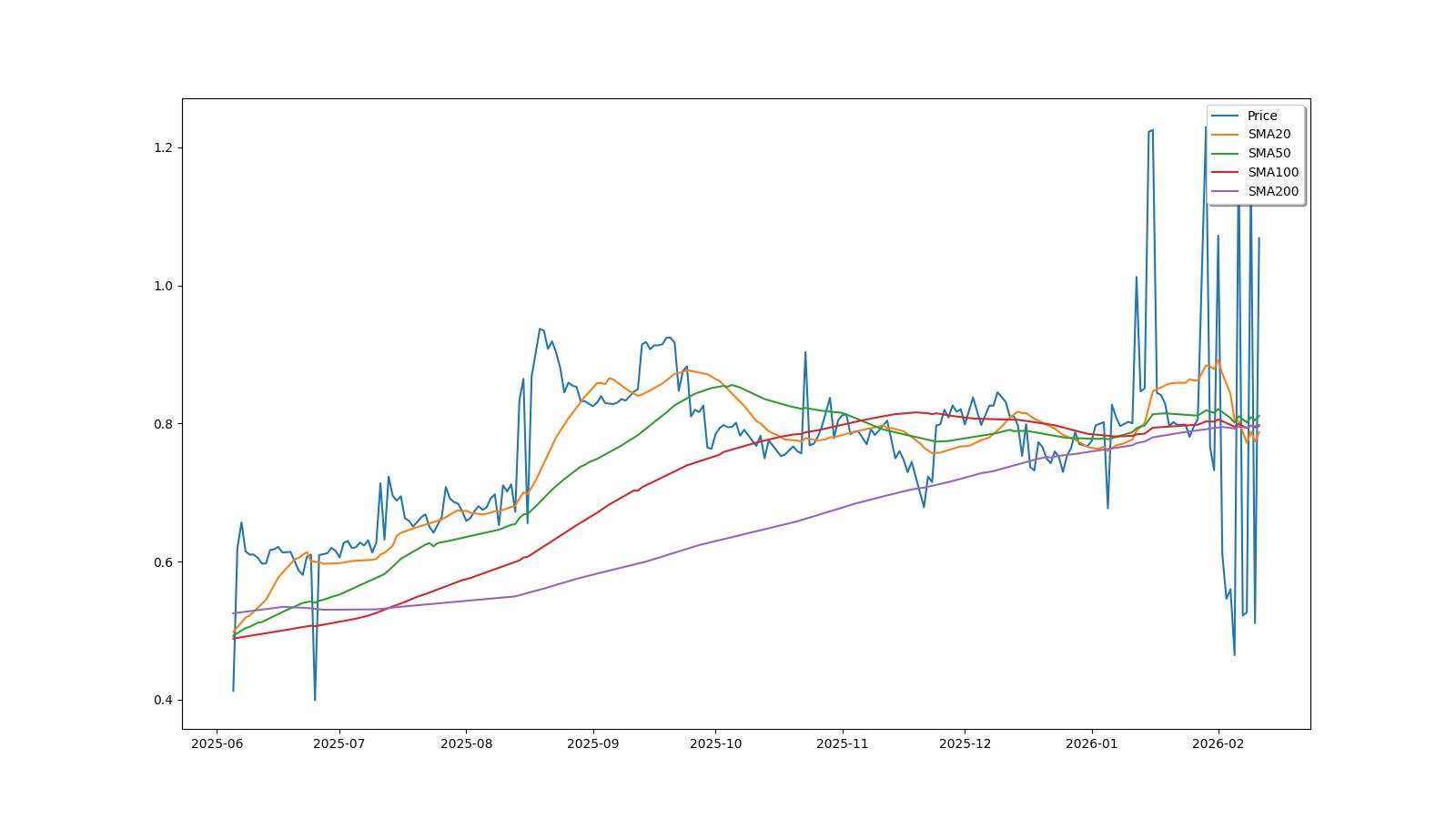 Crypto.com Simple Moving Averages