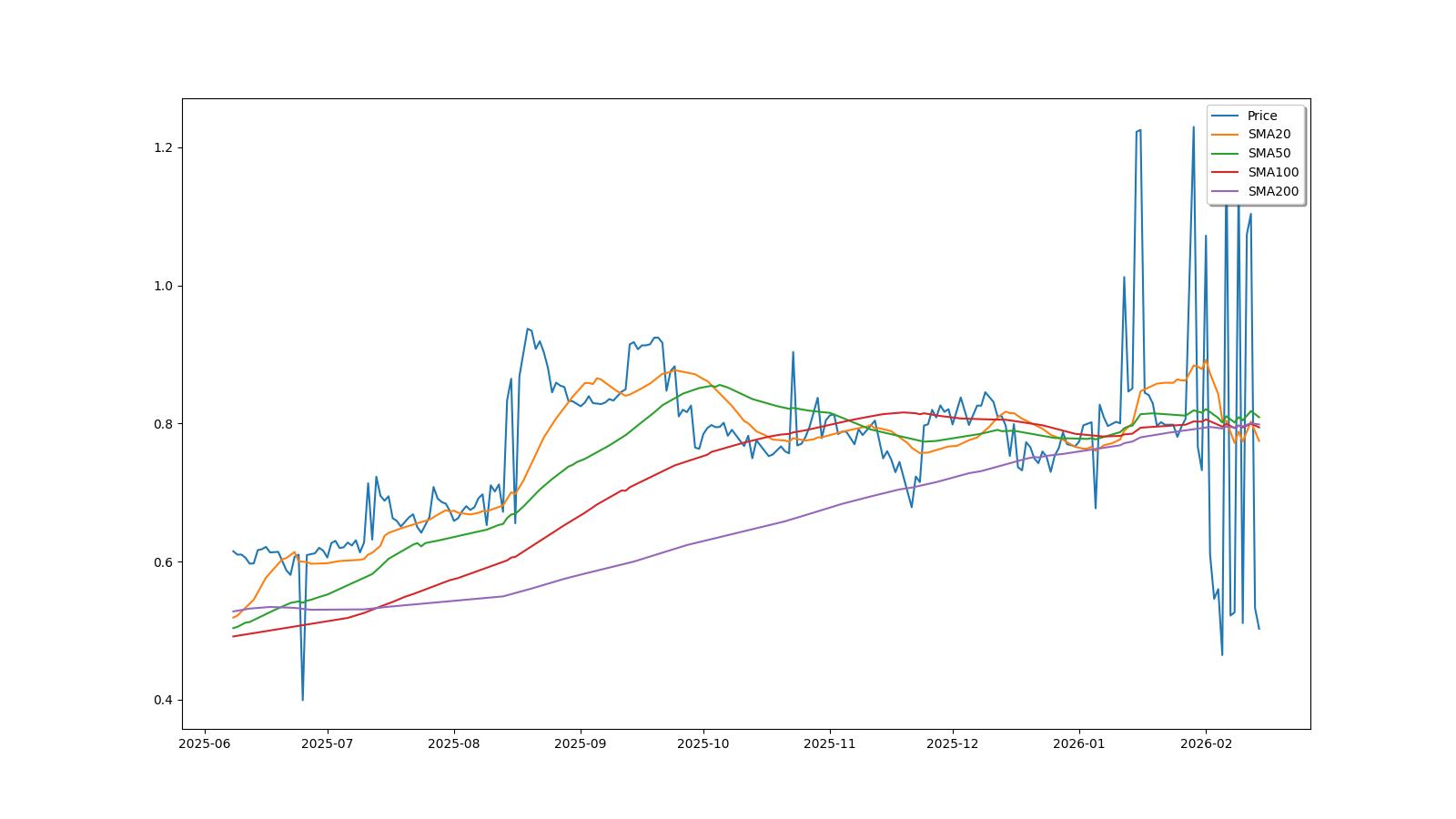 크립토닷컴 Simple Moving Averages