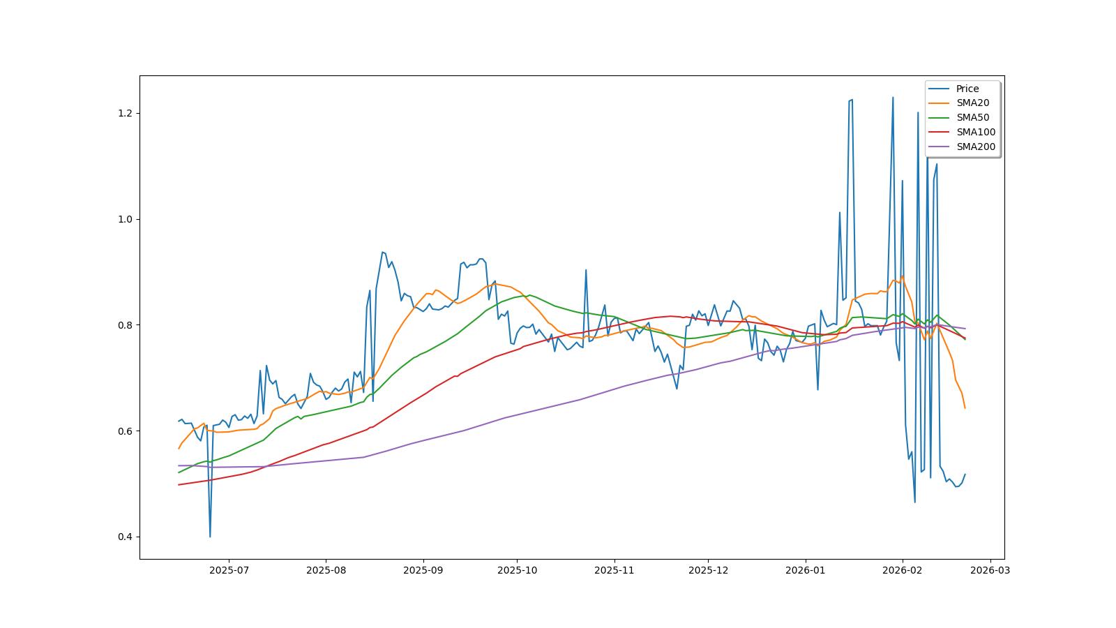 크립토닷컴 Simple Moving Averages