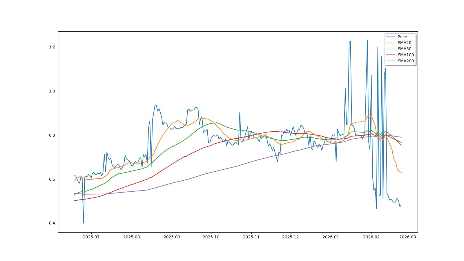 Crypto.com Simple Moving Averages