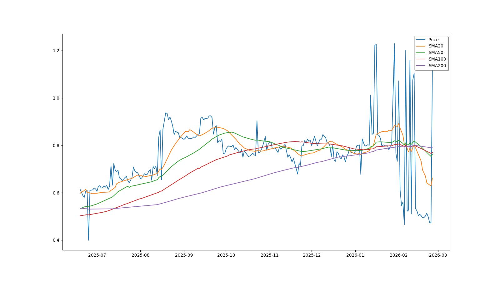 크립토닷컴 Simple Moving Averages