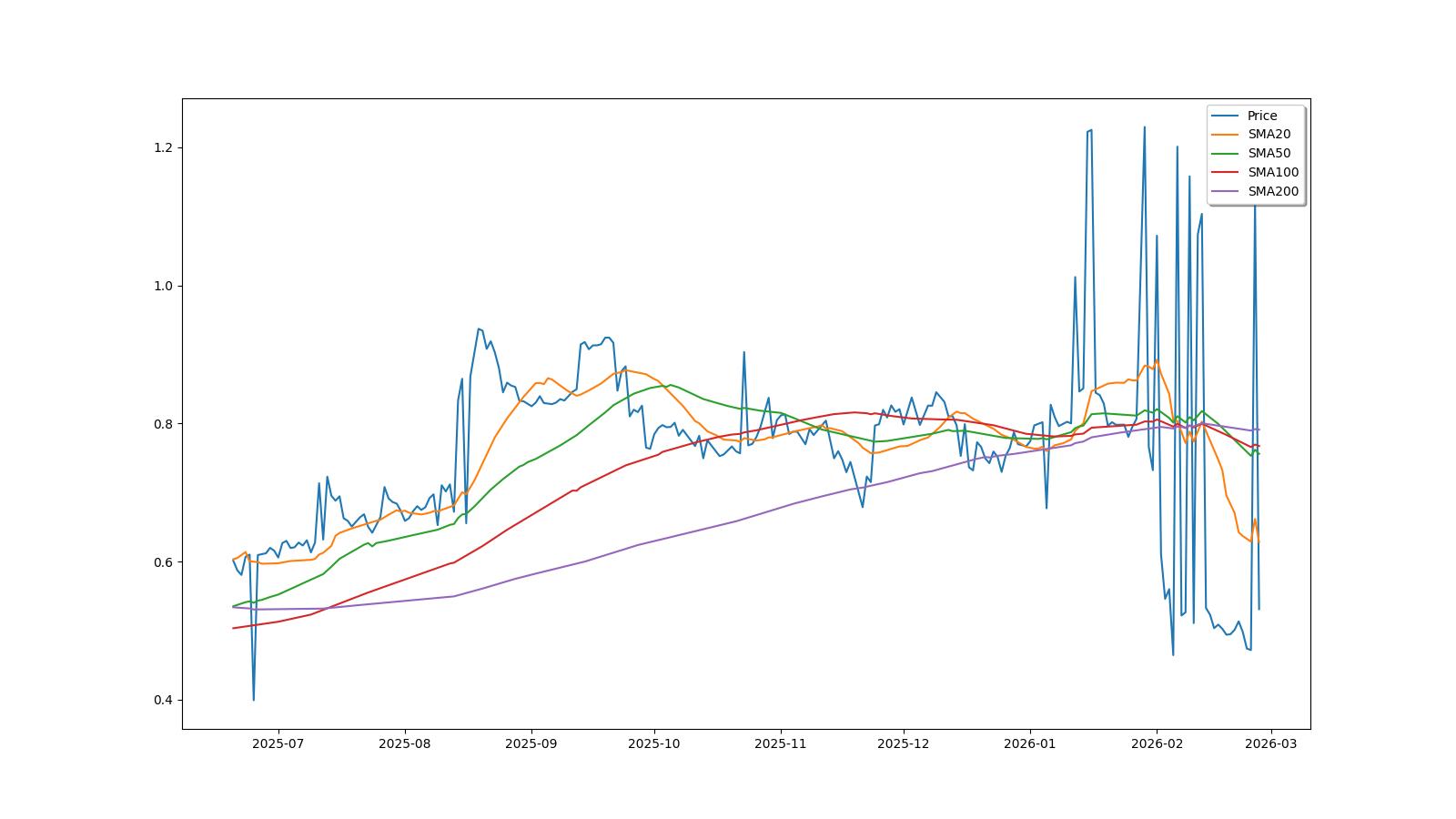 Crypto.com Simple Moving Averages