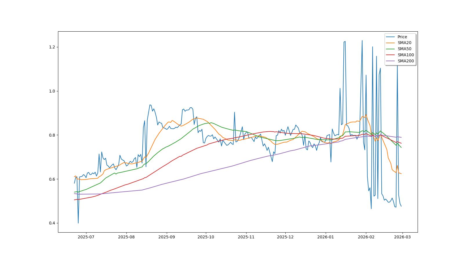 크립토닷컴 Simple Moving Averages