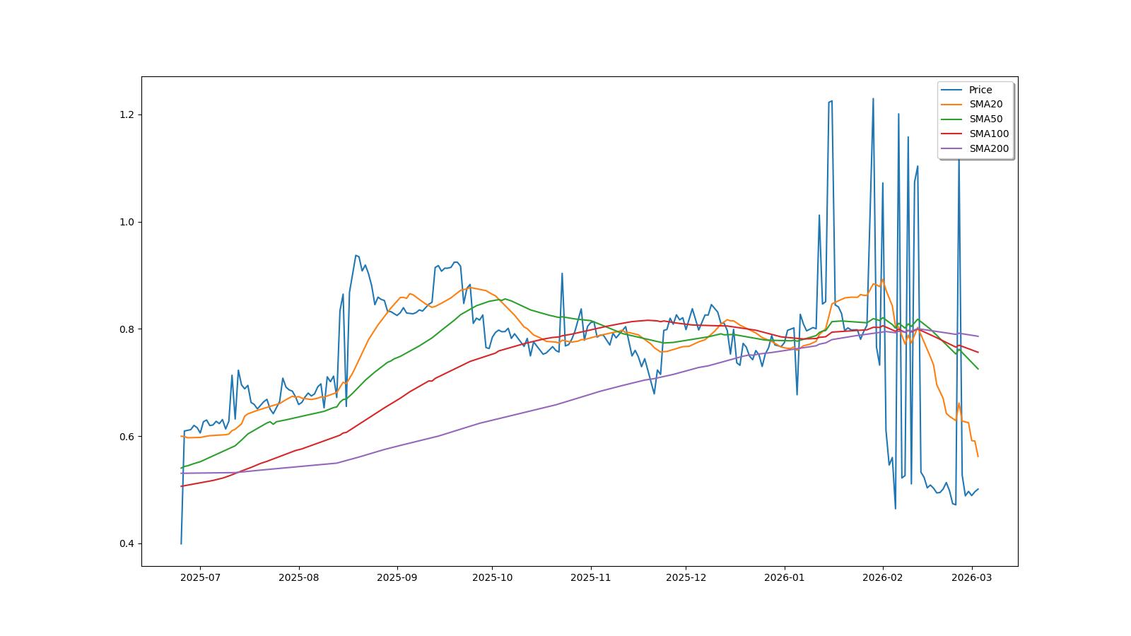 Crypto.com Simple Moving Averages