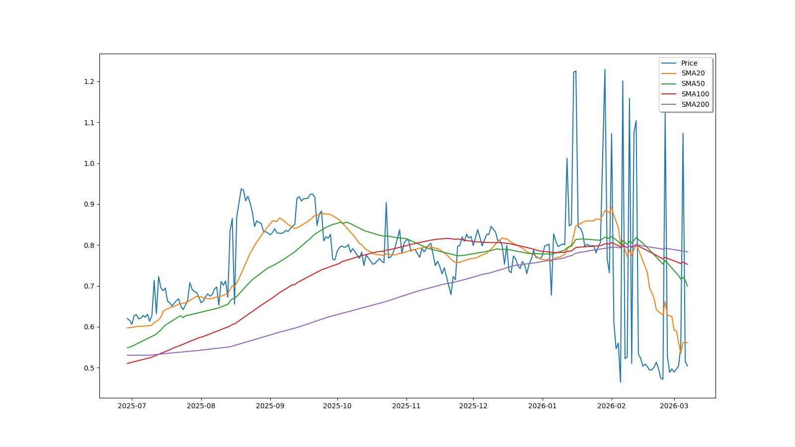 크립토닷컴 Simple Moving Averages