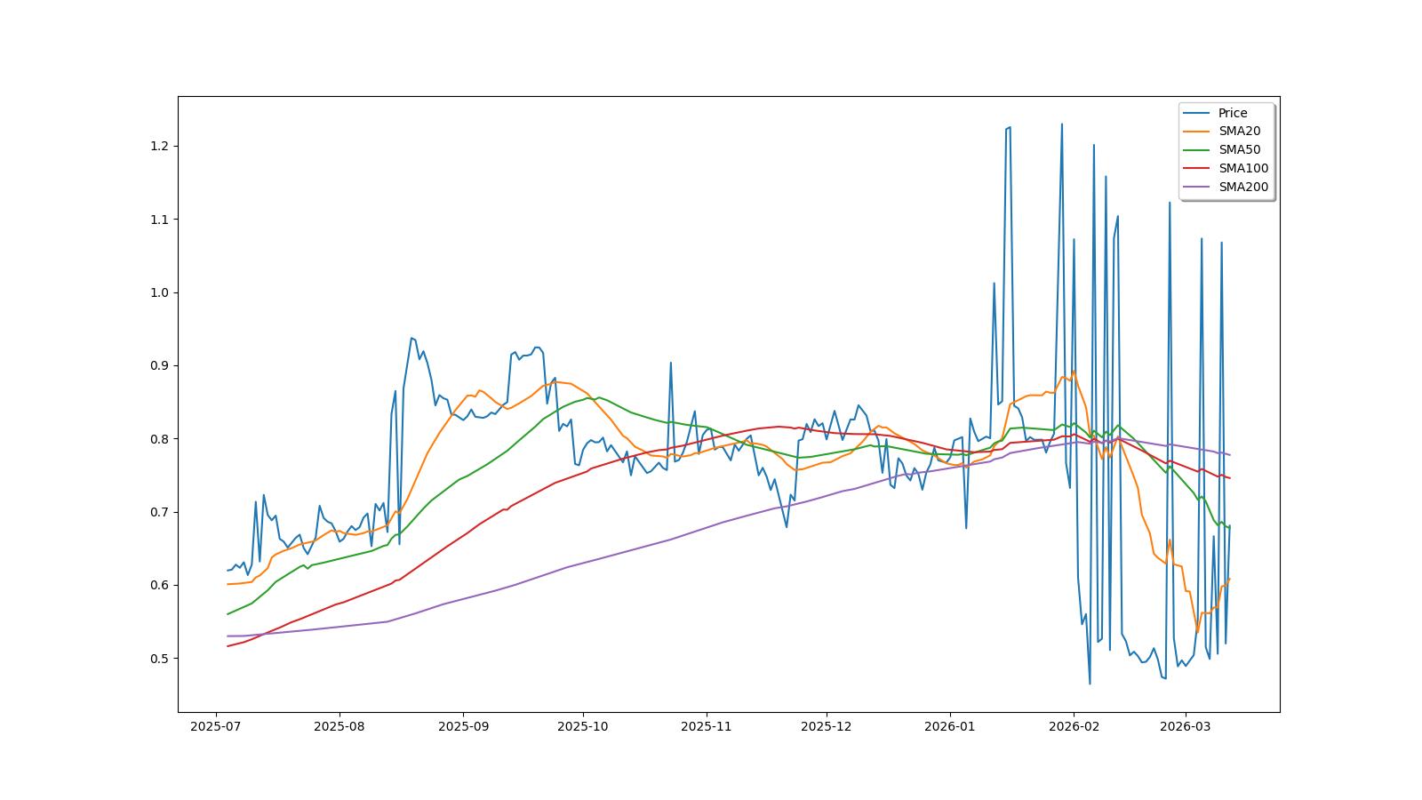 Crypto.com Simple Moving Averages