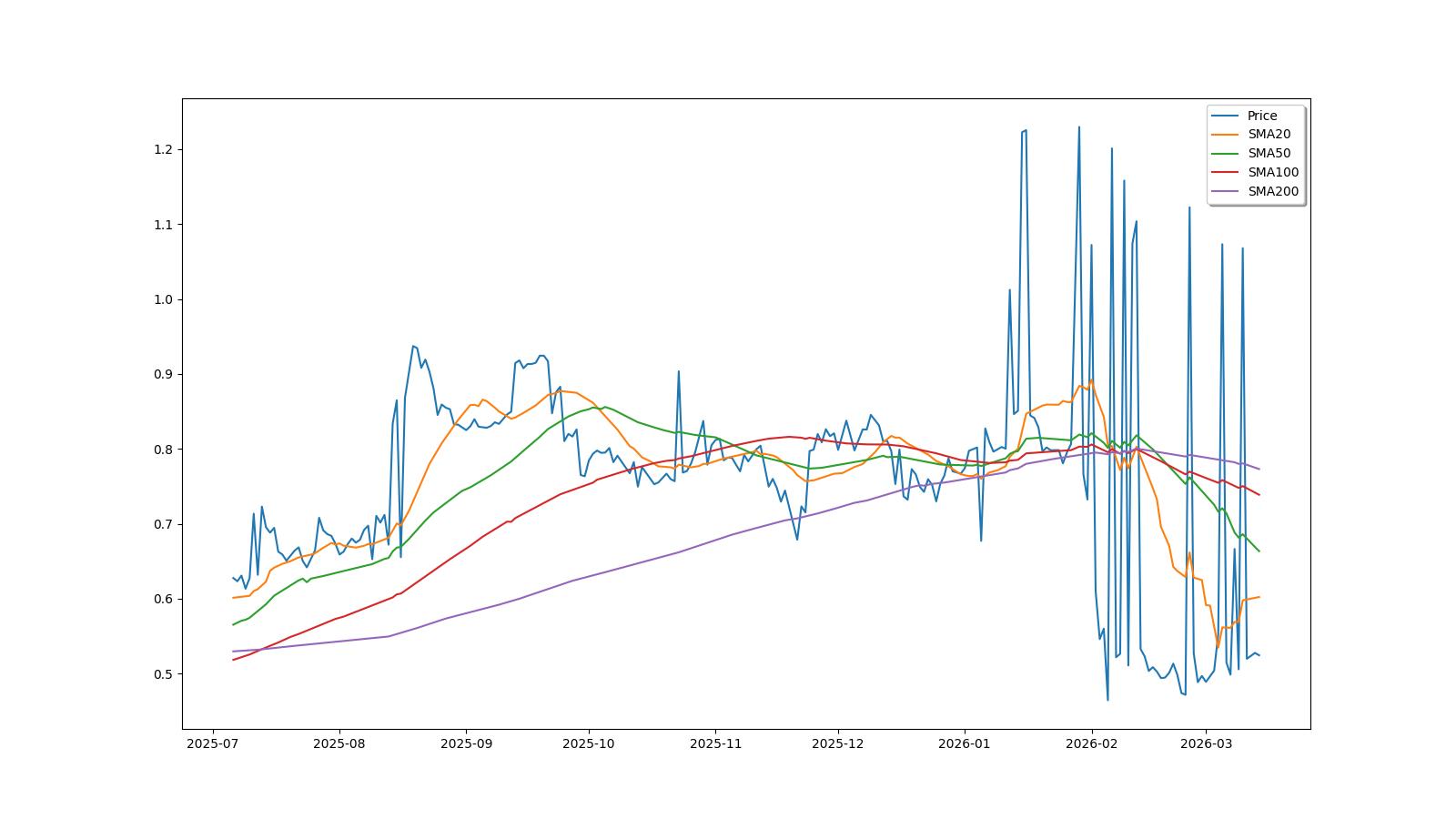 Crypto.com Simple Moving Averages