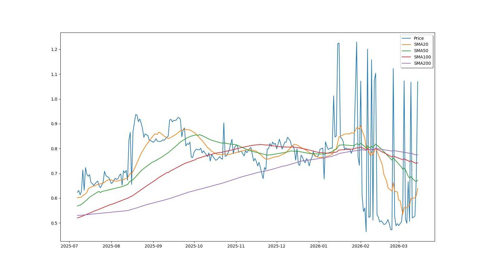 Crypto.com Simple Moving Averages
