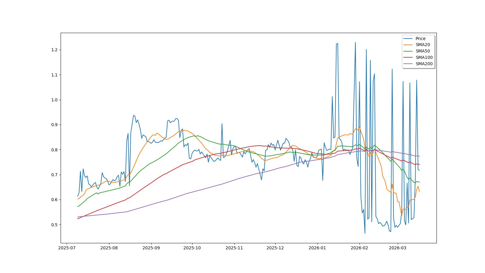 Crypto.com Simple Moving Averages