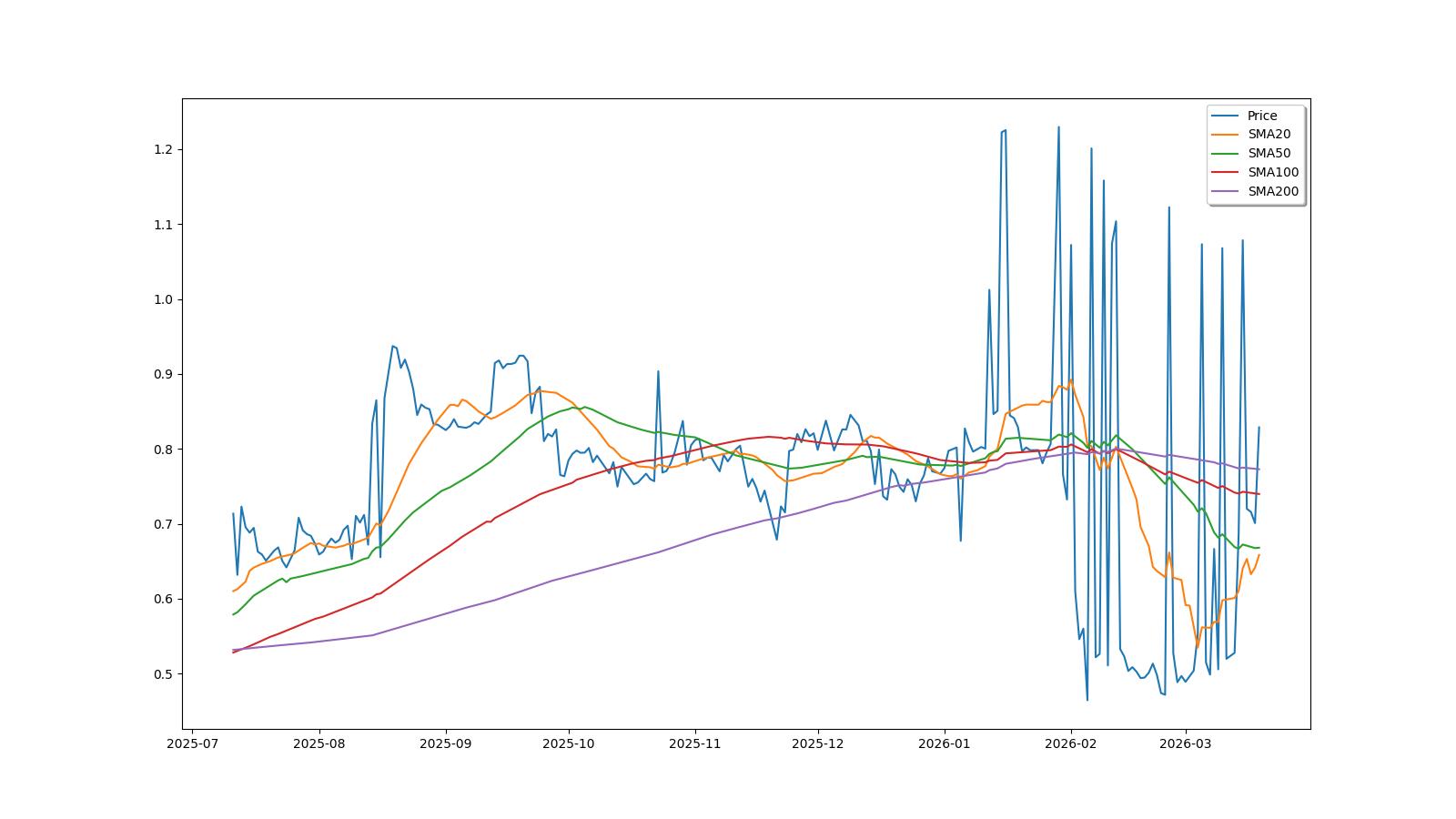 Crypto.com Simple Moving Averages