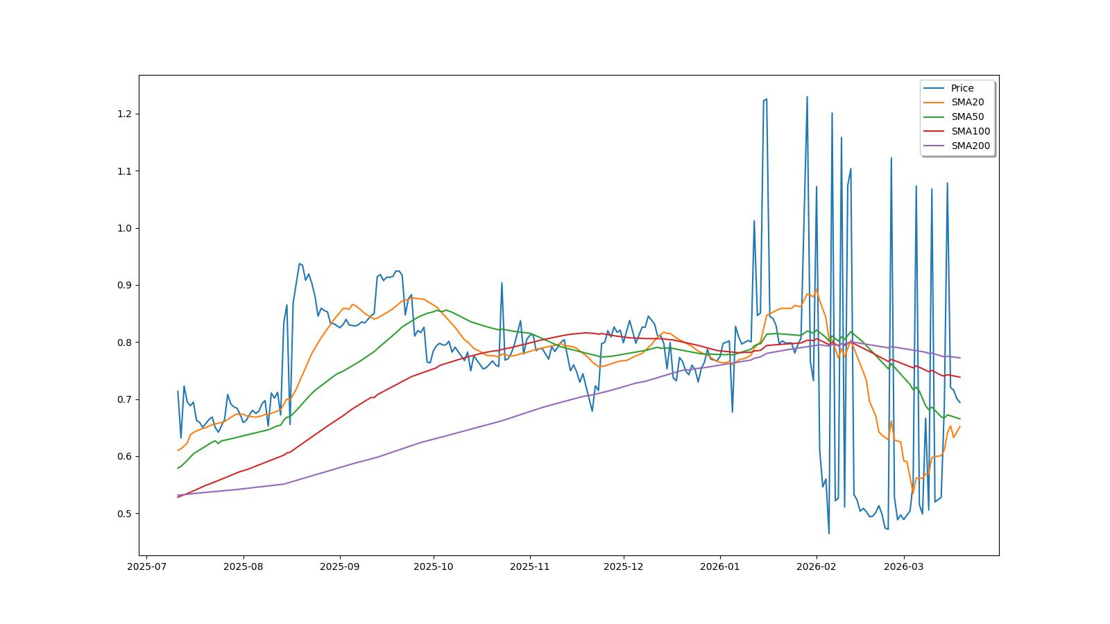 Crypto.com Simple Moving Averages