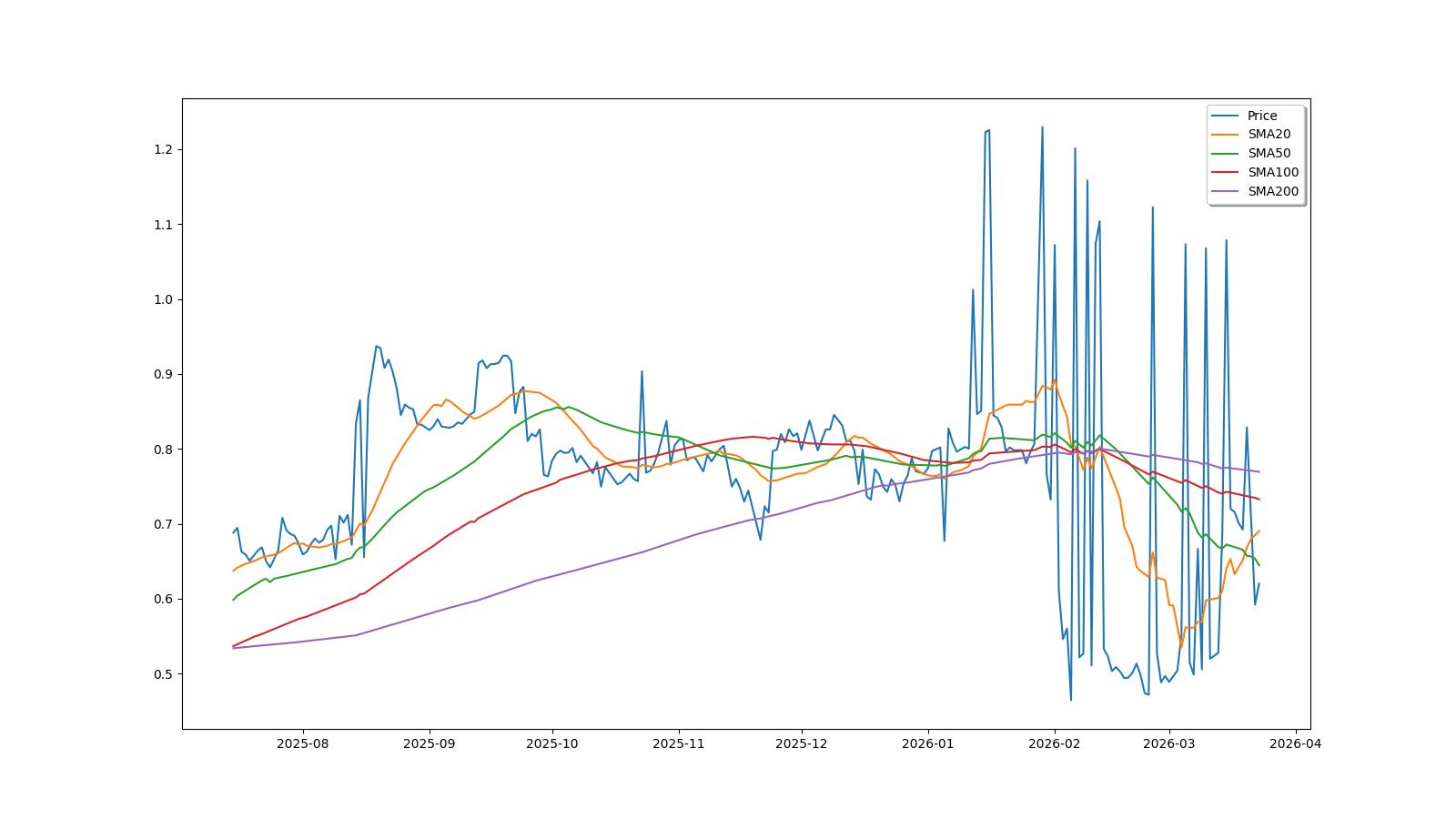 Crypto.com Simple Moving Averages