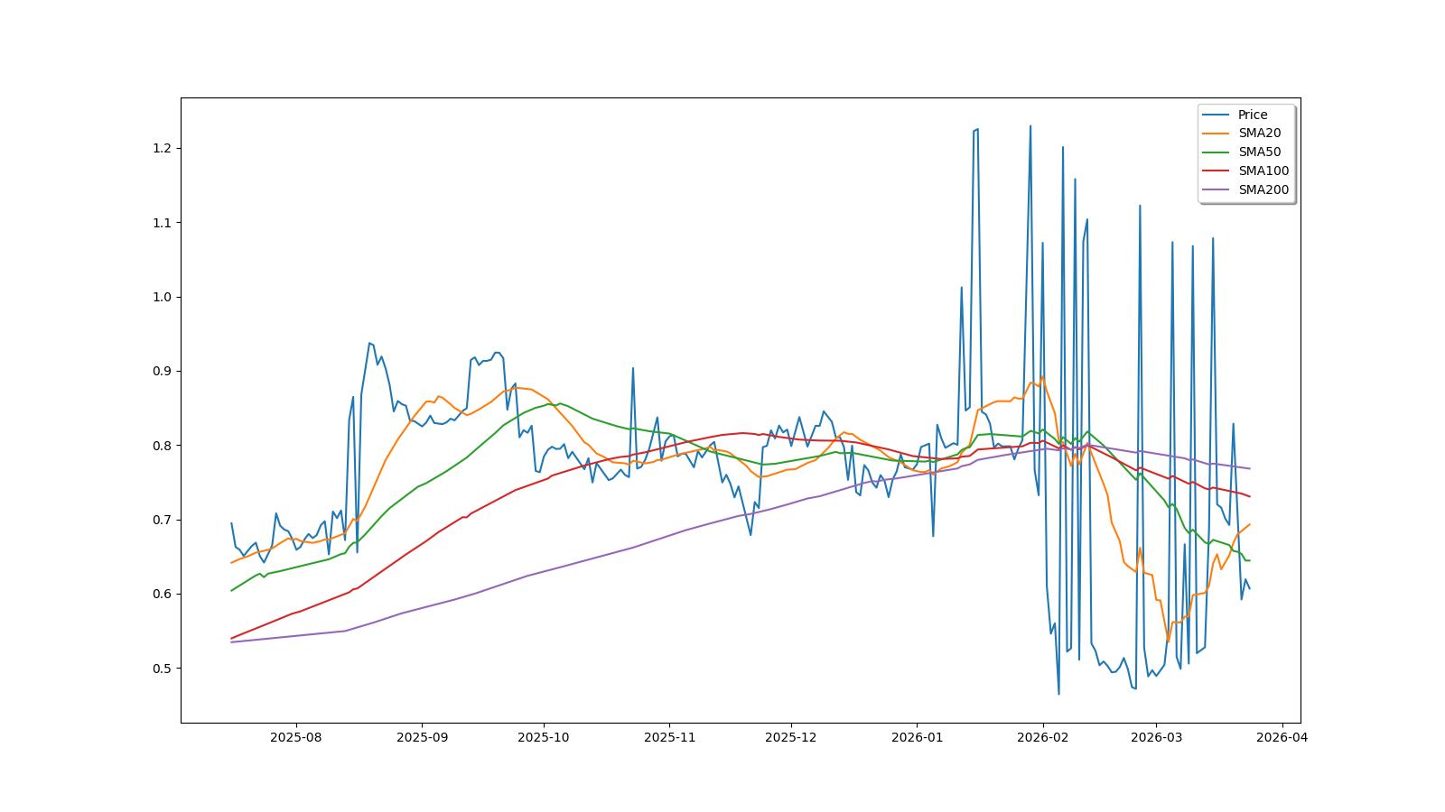 Crypto.com Simple Moving Averages