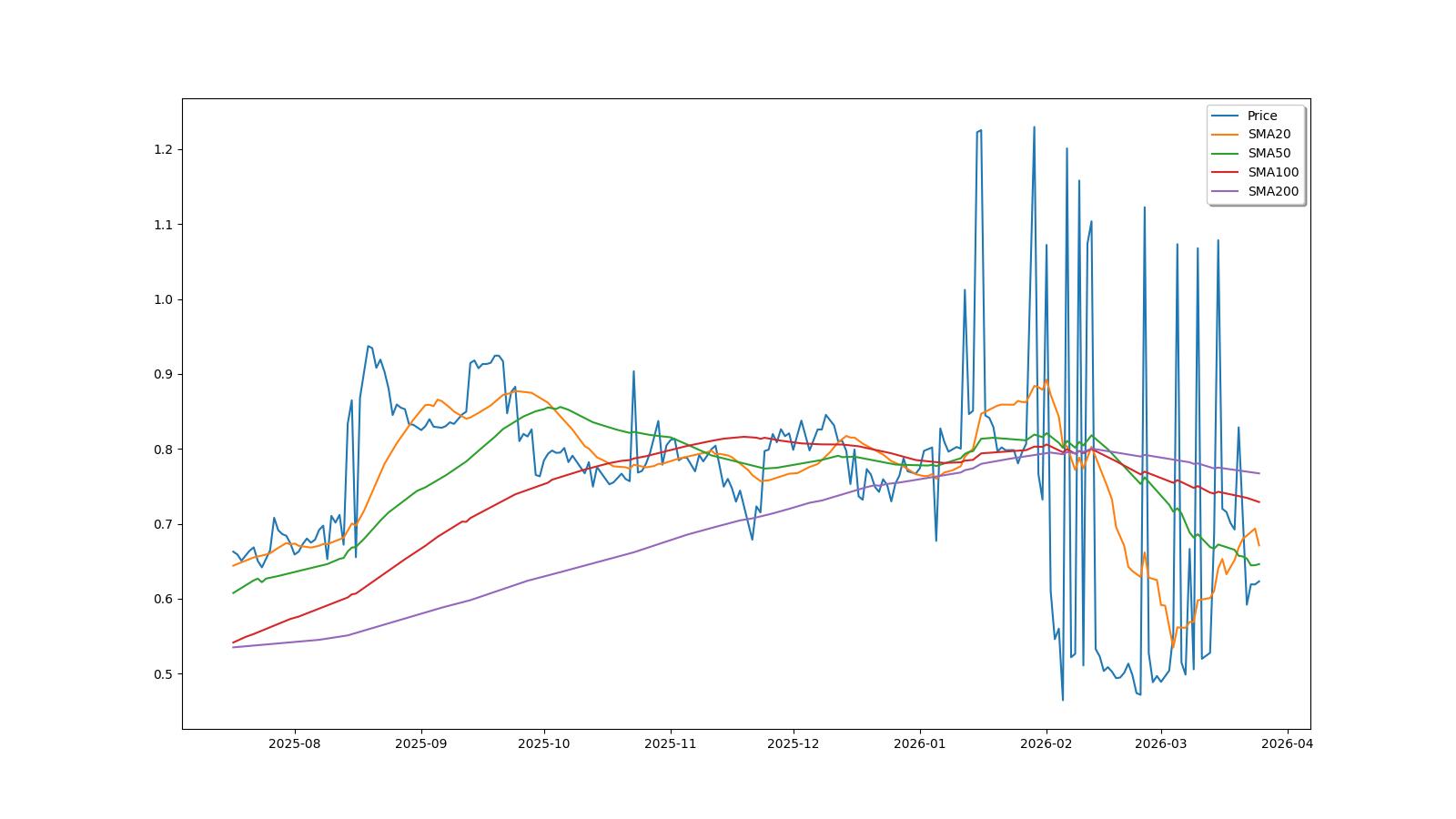 Crypto.com Simple Moving Averages