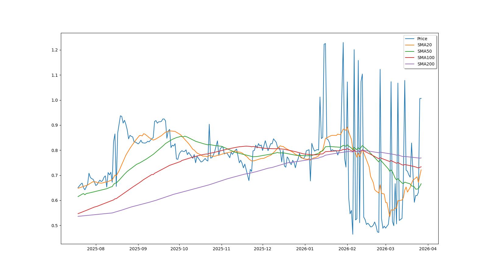 Crypto.com Simple Moving Averages