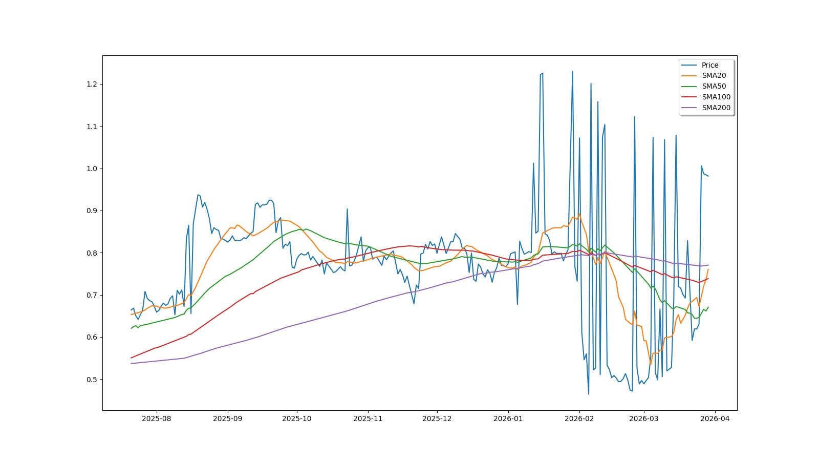 크립토닷컴 Simple Moving Averages