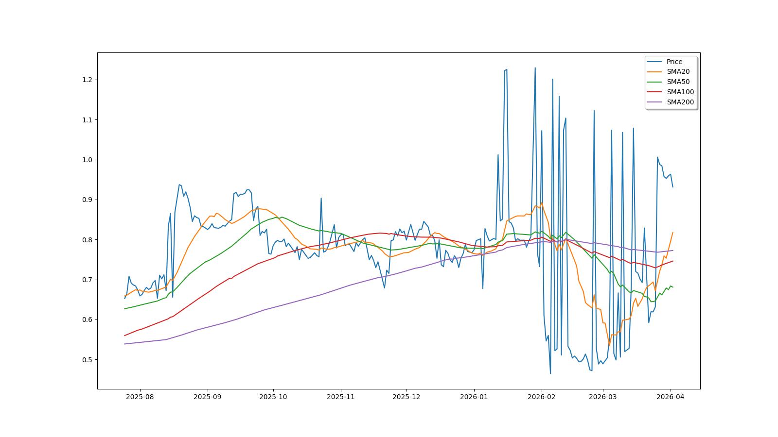 Crypto.com Simple Moving Averages