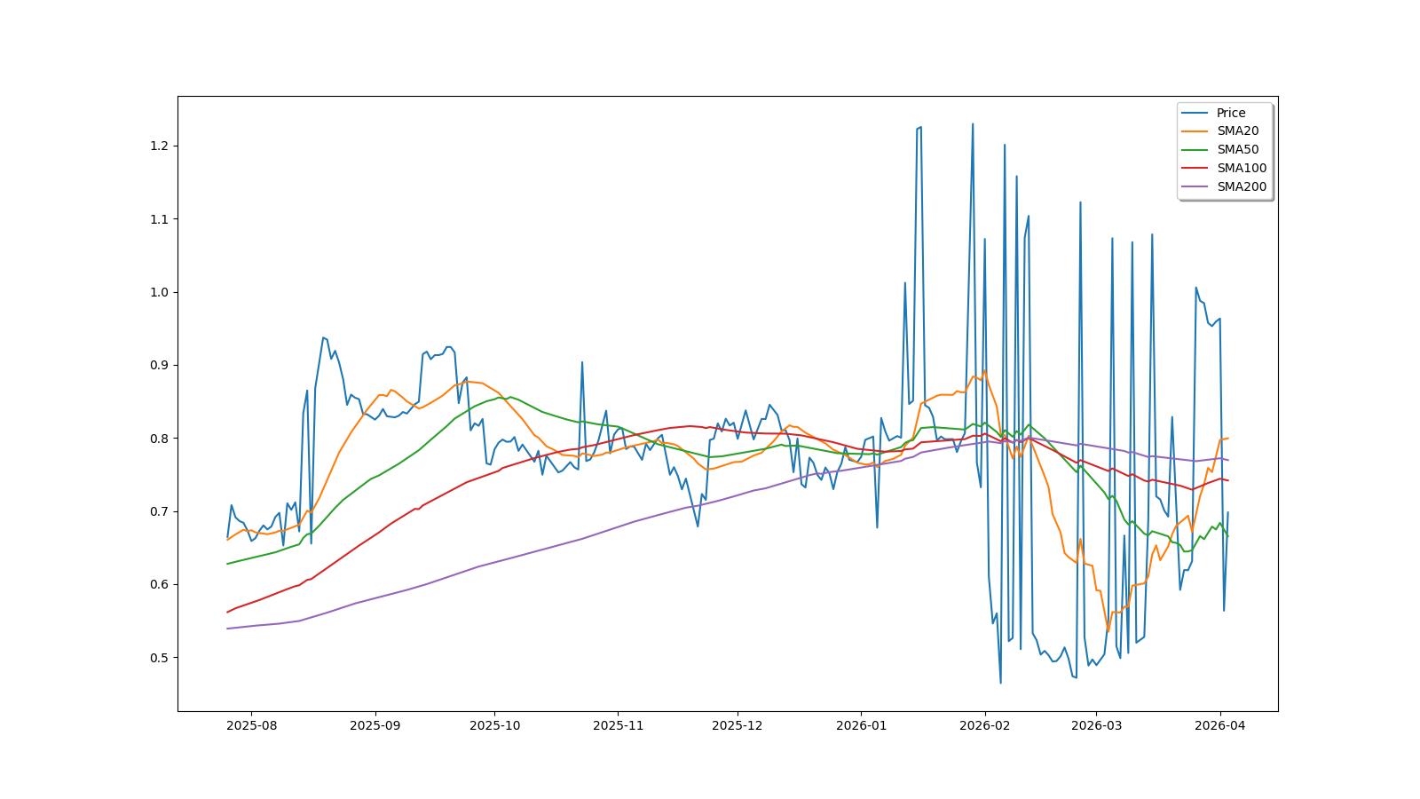 Crypto.com Simple Moving Averages