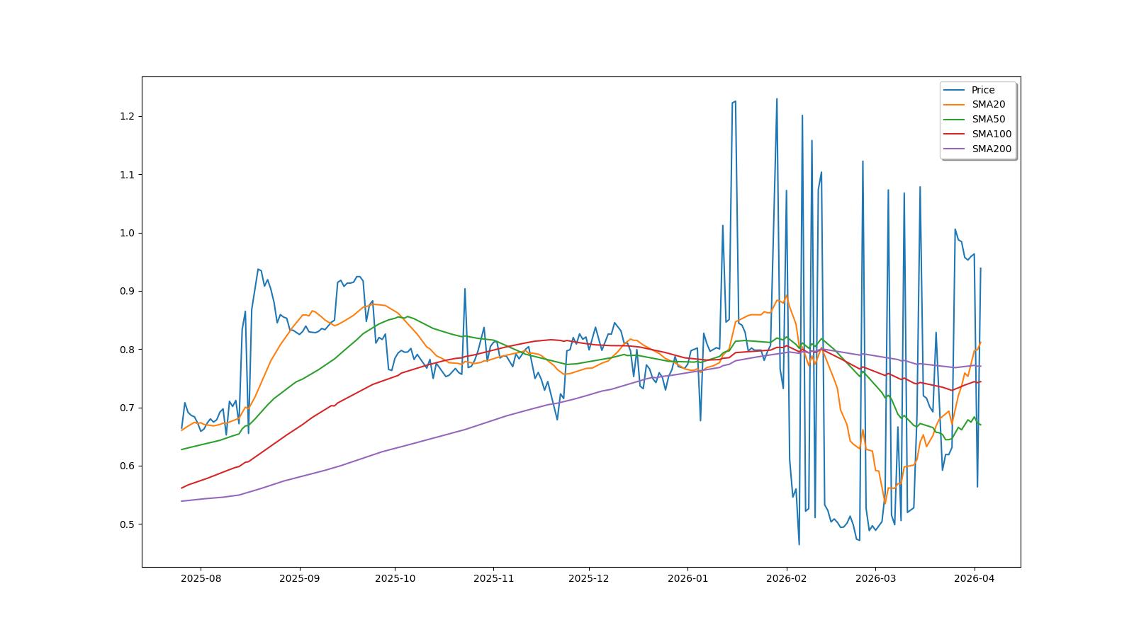 Crypto.com Simple Moving Averages