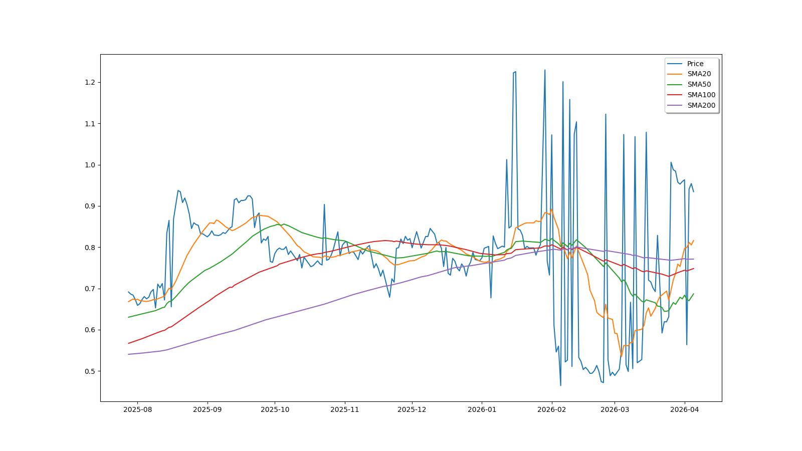 Crypto.com Simple Moving Averages