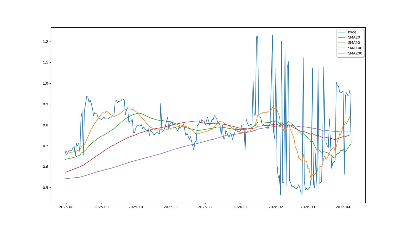 크립토닷컴 Simple Moving Averages