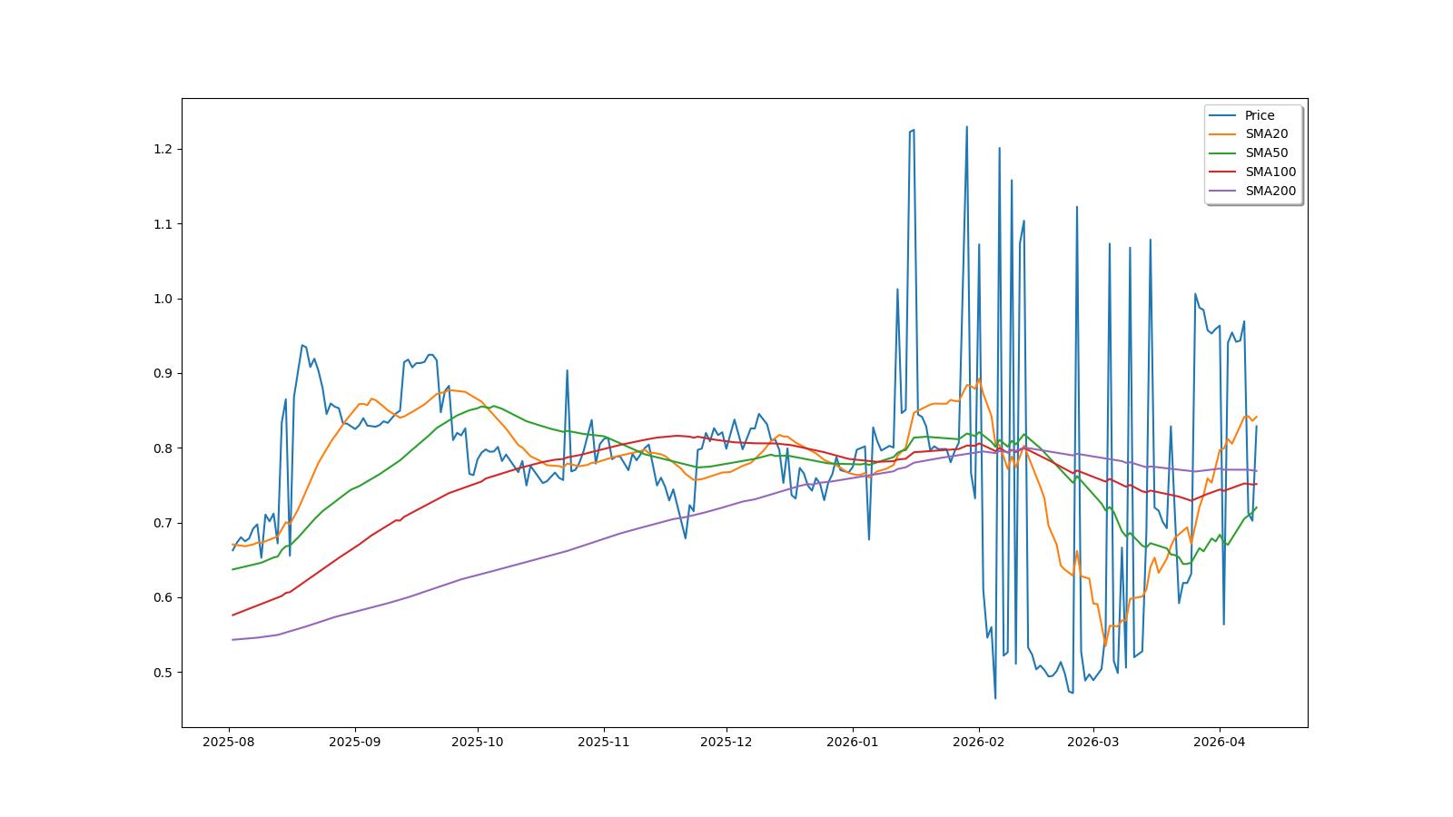 Crypto.com Simple Moving Averages
