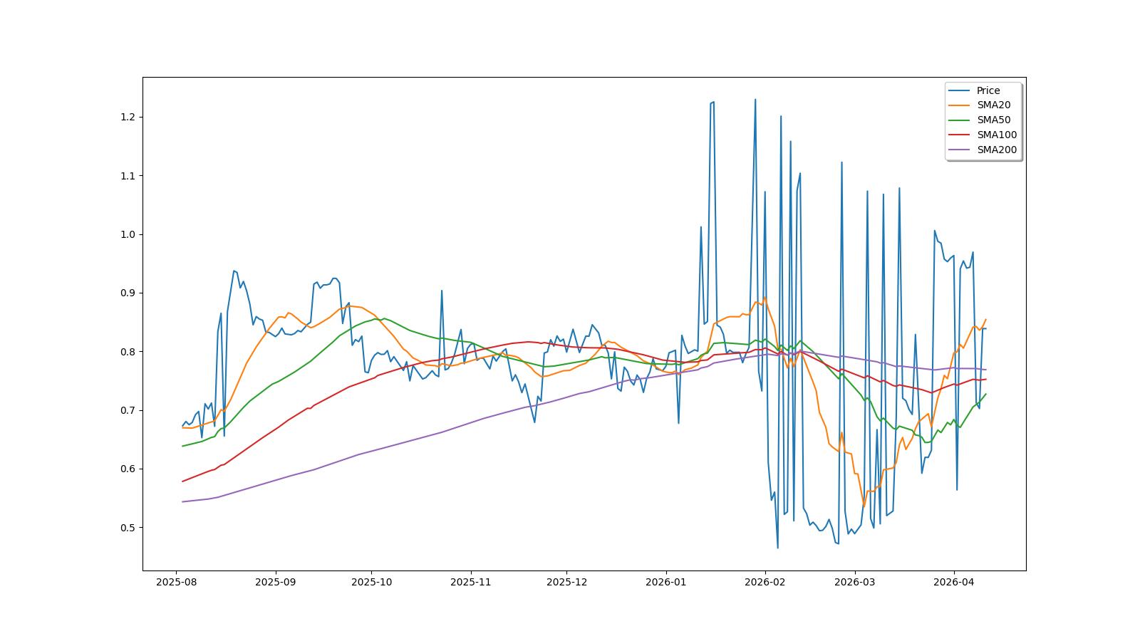 Crypto.com Simple Moving Averages