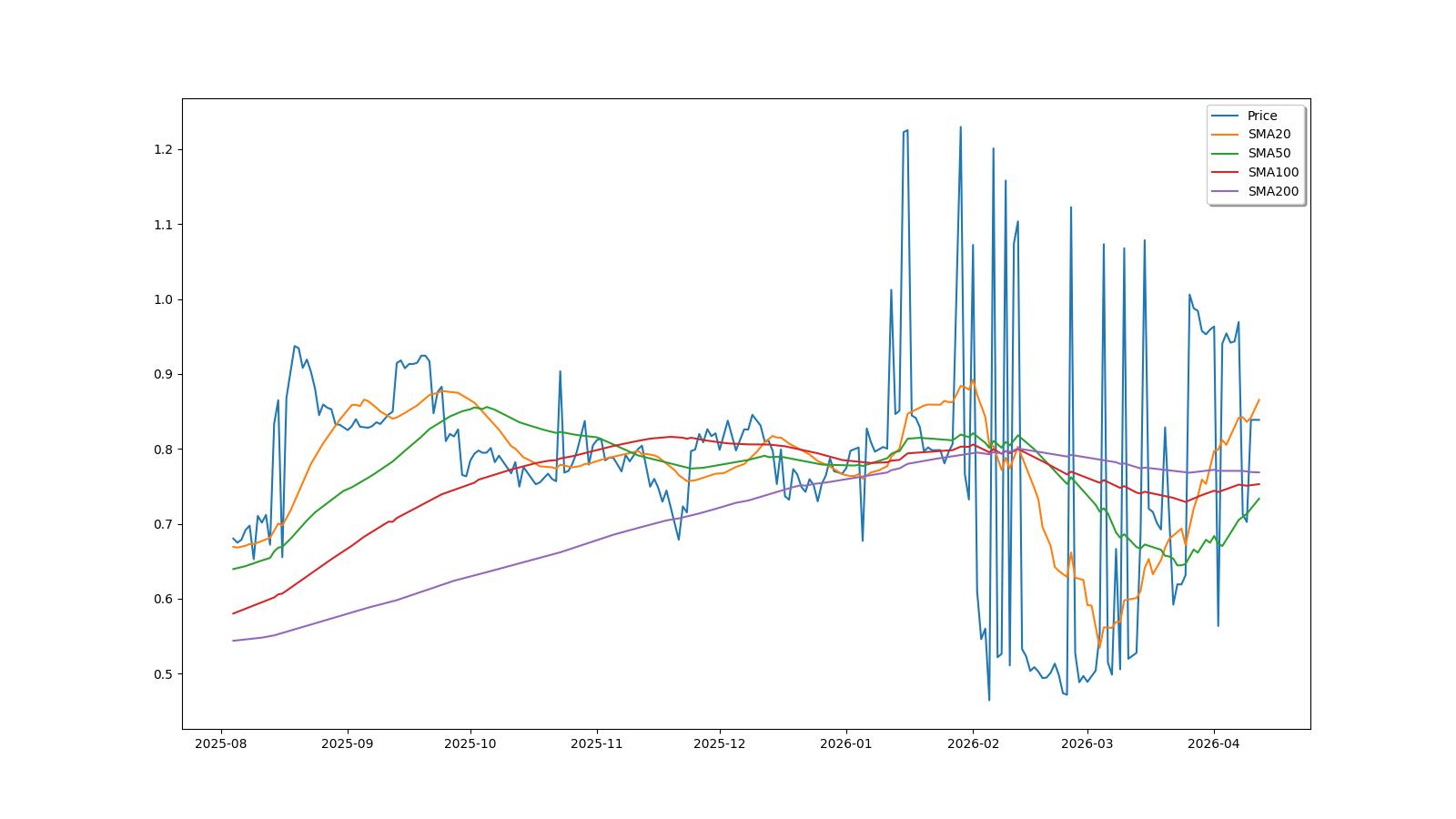 Crypto.com Simple Moving Averages