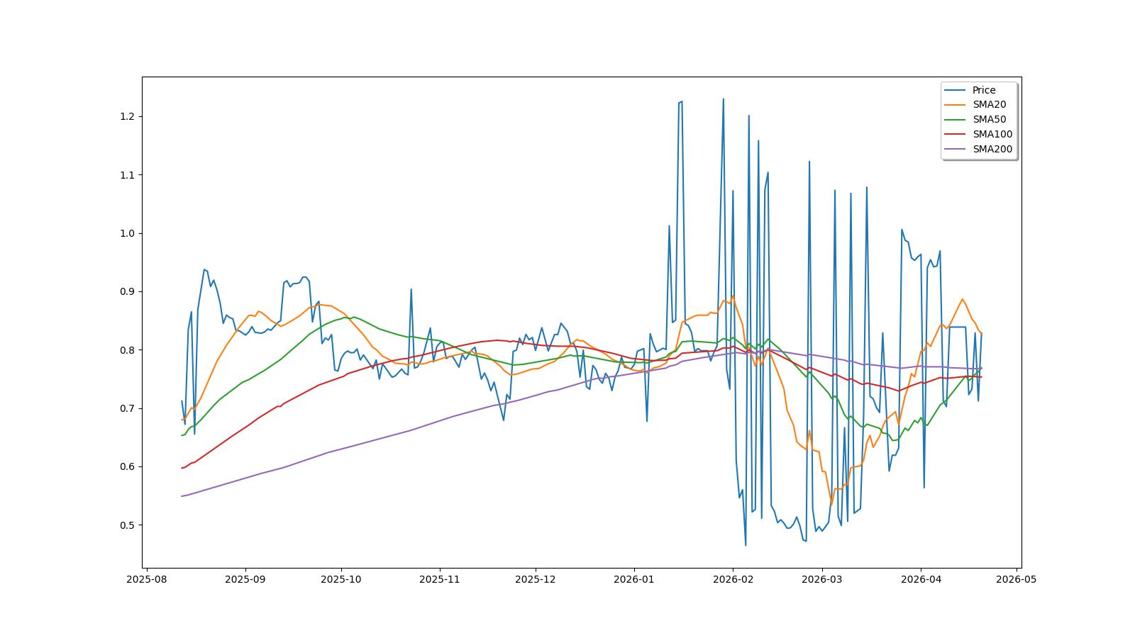 Crypto.com Simple Moving Averages