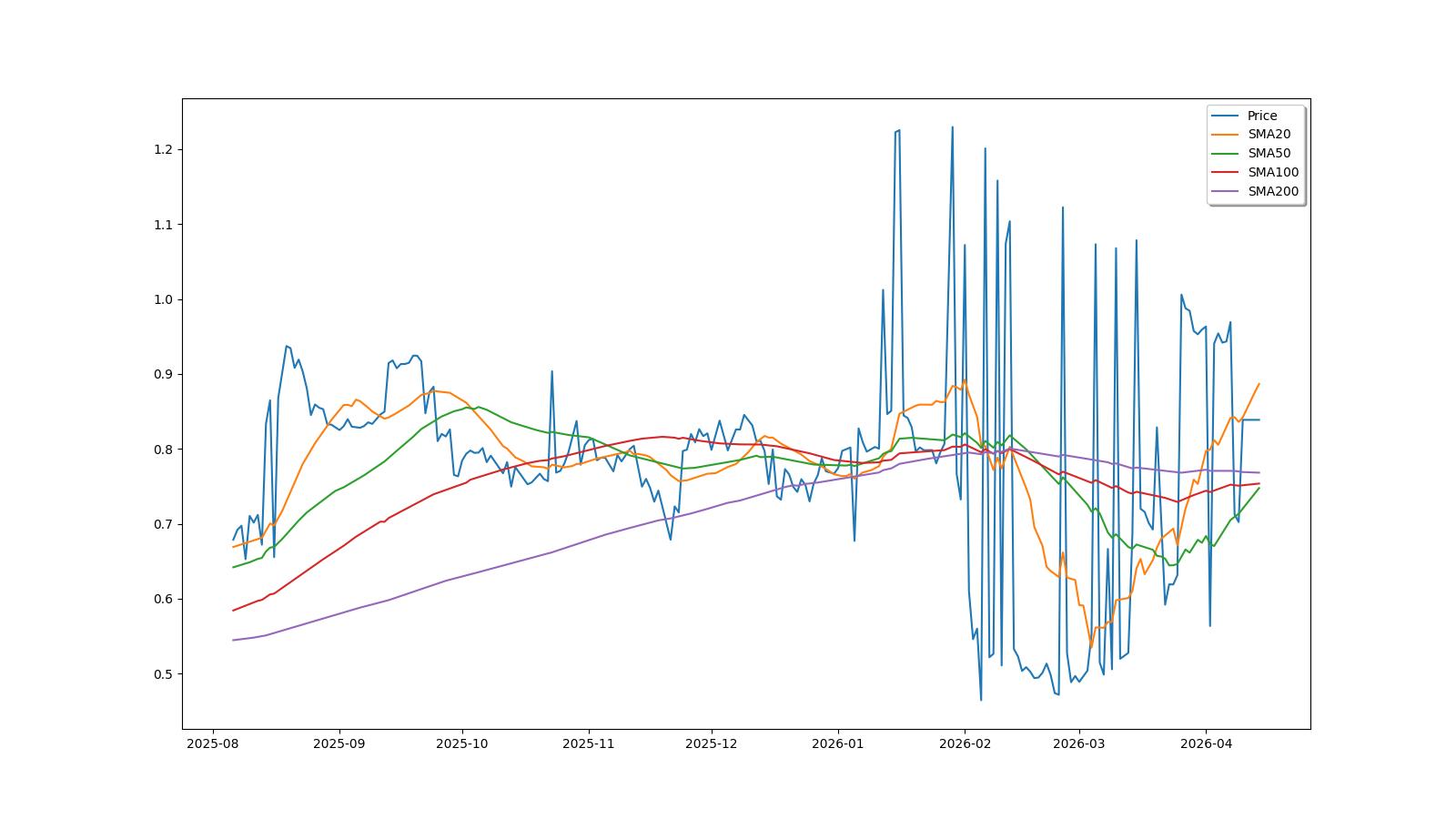 Crypto.com Simple Moving Averages