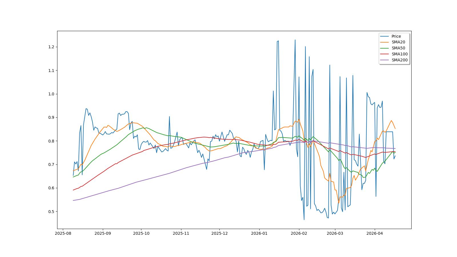 Crypto.com Simple Moving Averages