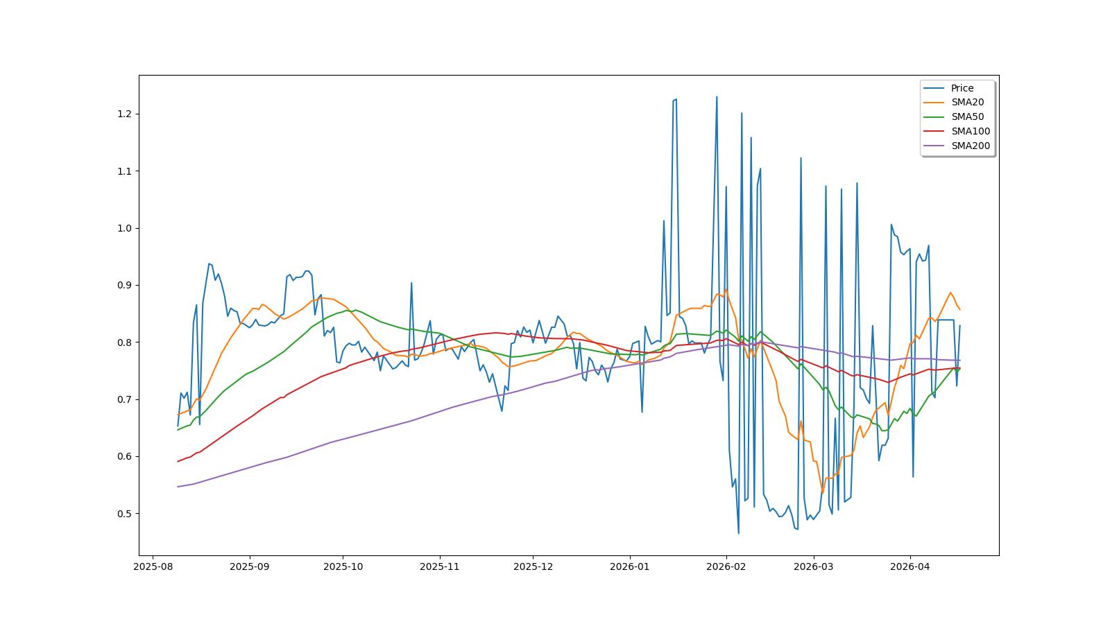 Crypto.com Simple Moving Averages
