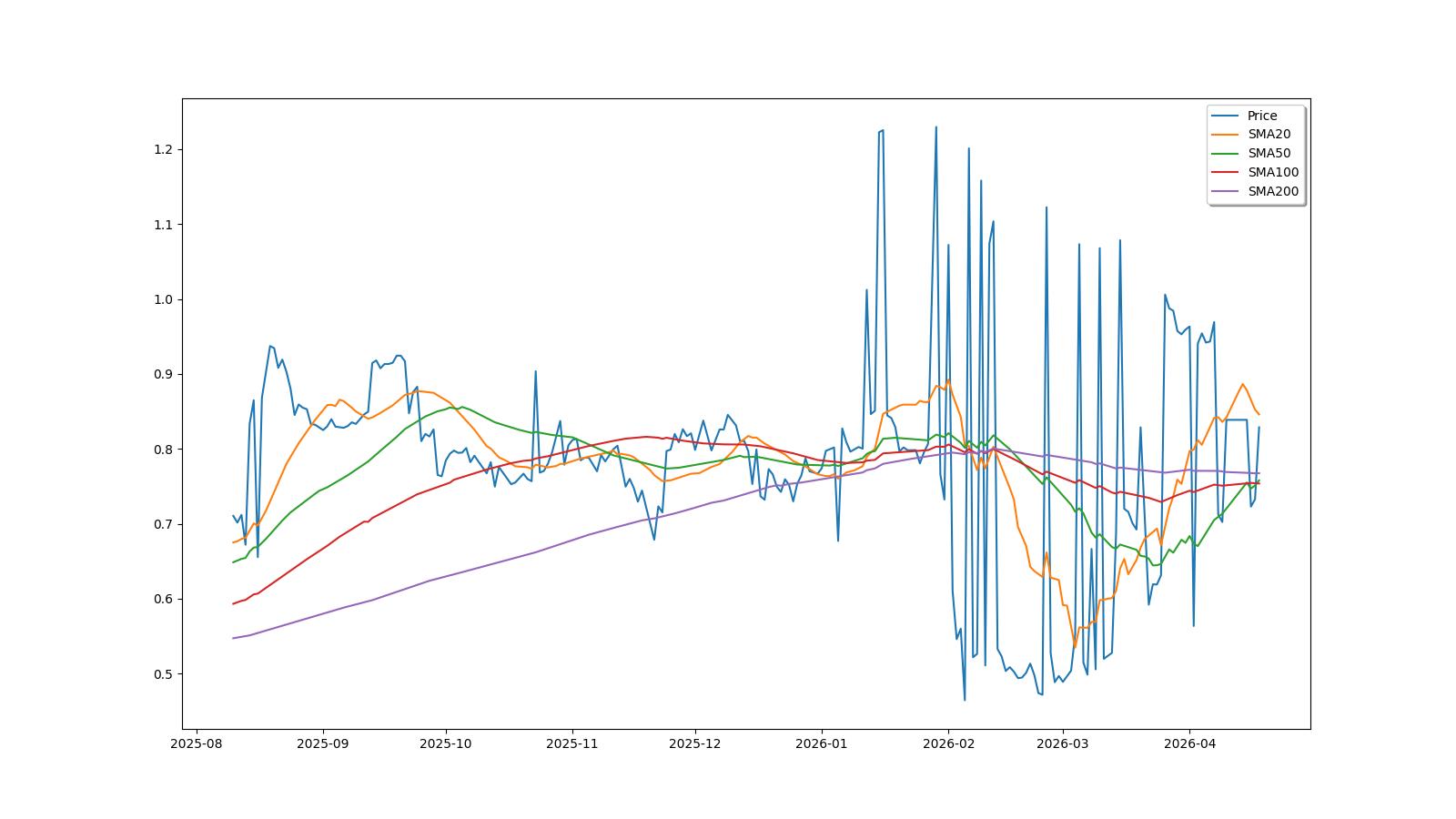 Crypto.com Simple Moving Averages