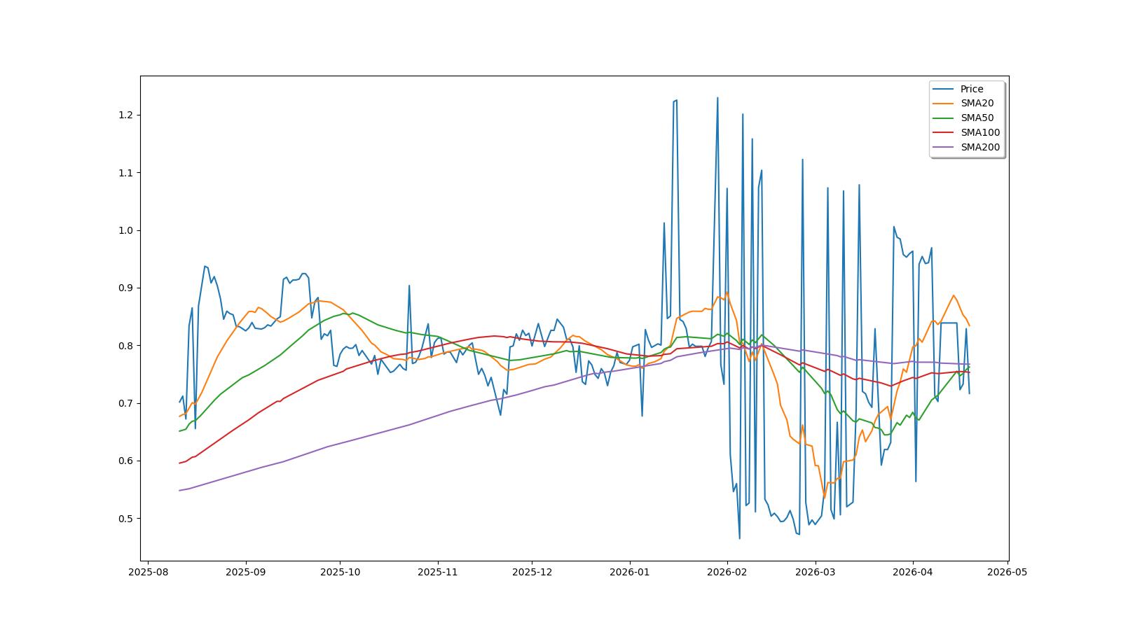 Crypto.com Simple Moving Averages