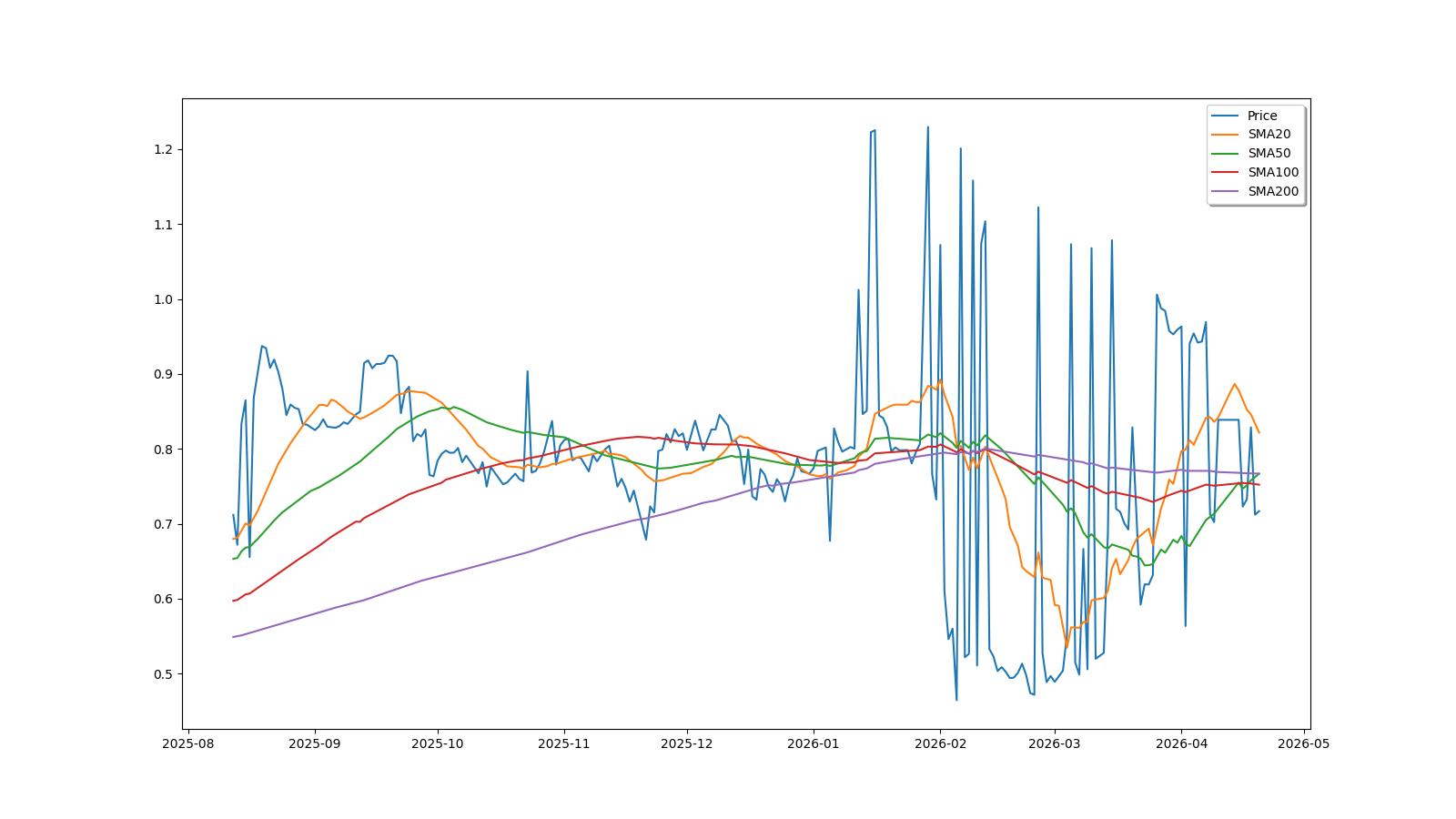 Crypto.com Simple Moving Averages