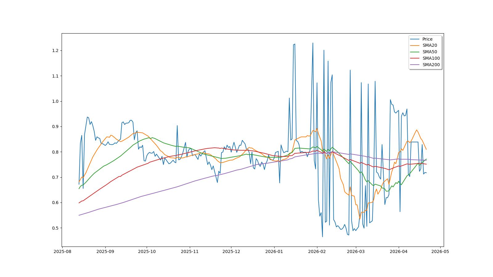 Crypto.com Simple Moving Averages