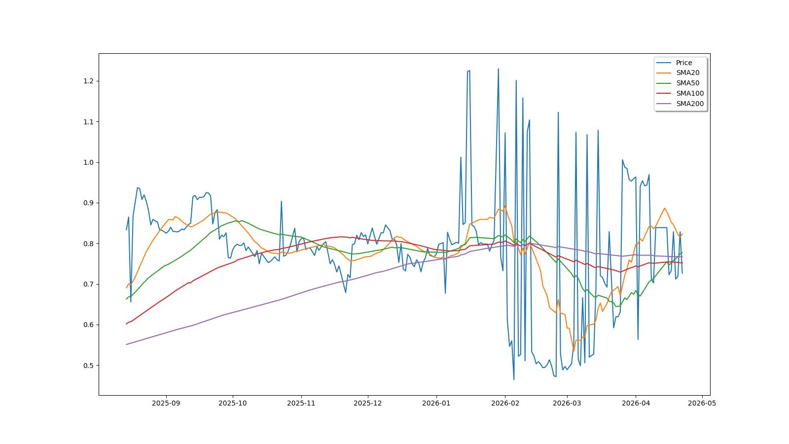 Crypto.com Simple Moving Averages