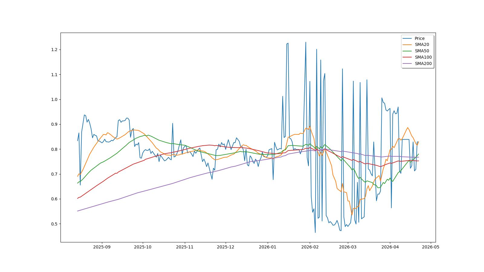 Crypto.com Simple Moving Averages