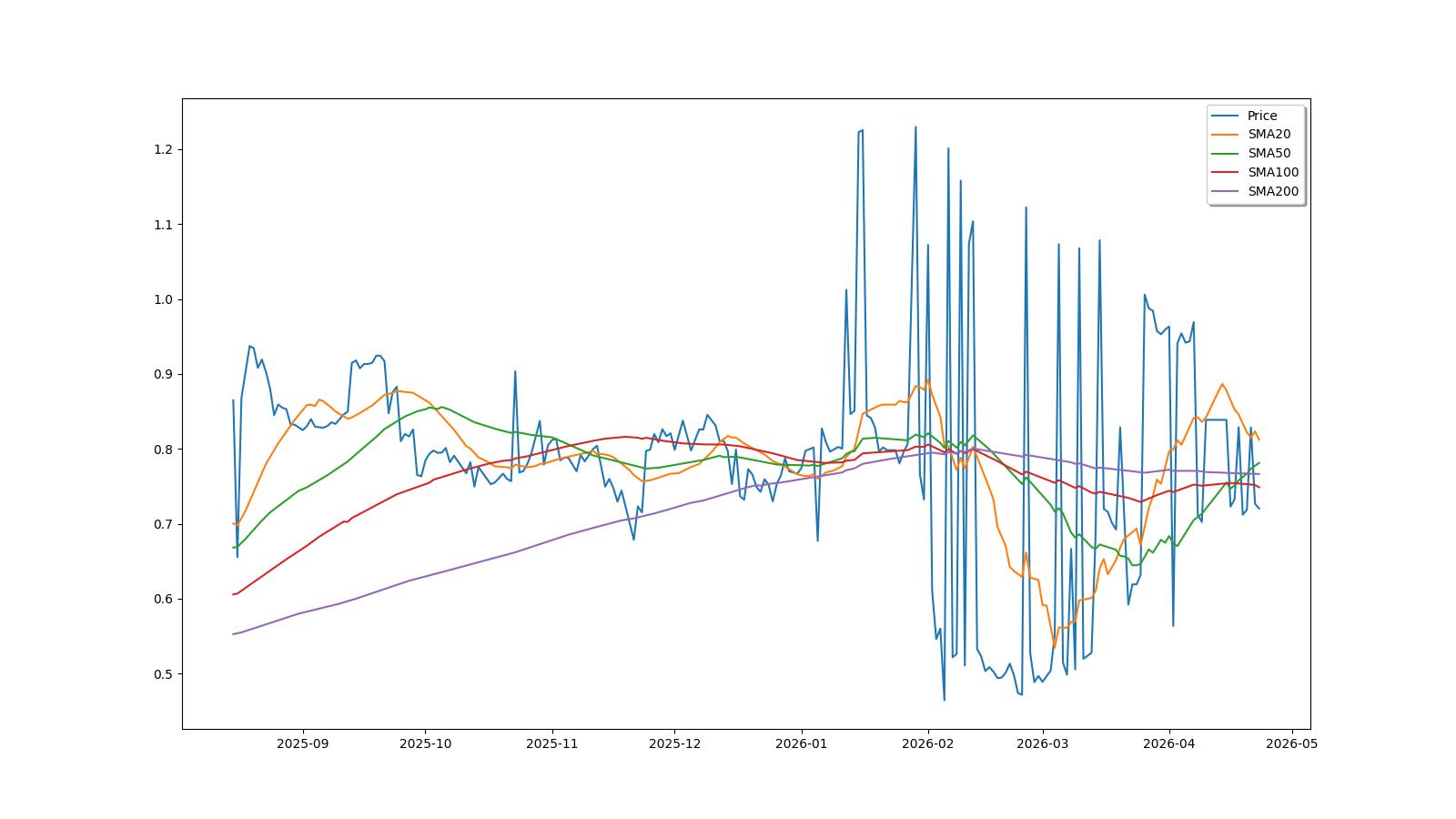 Crypto.com Simple Moving Averages