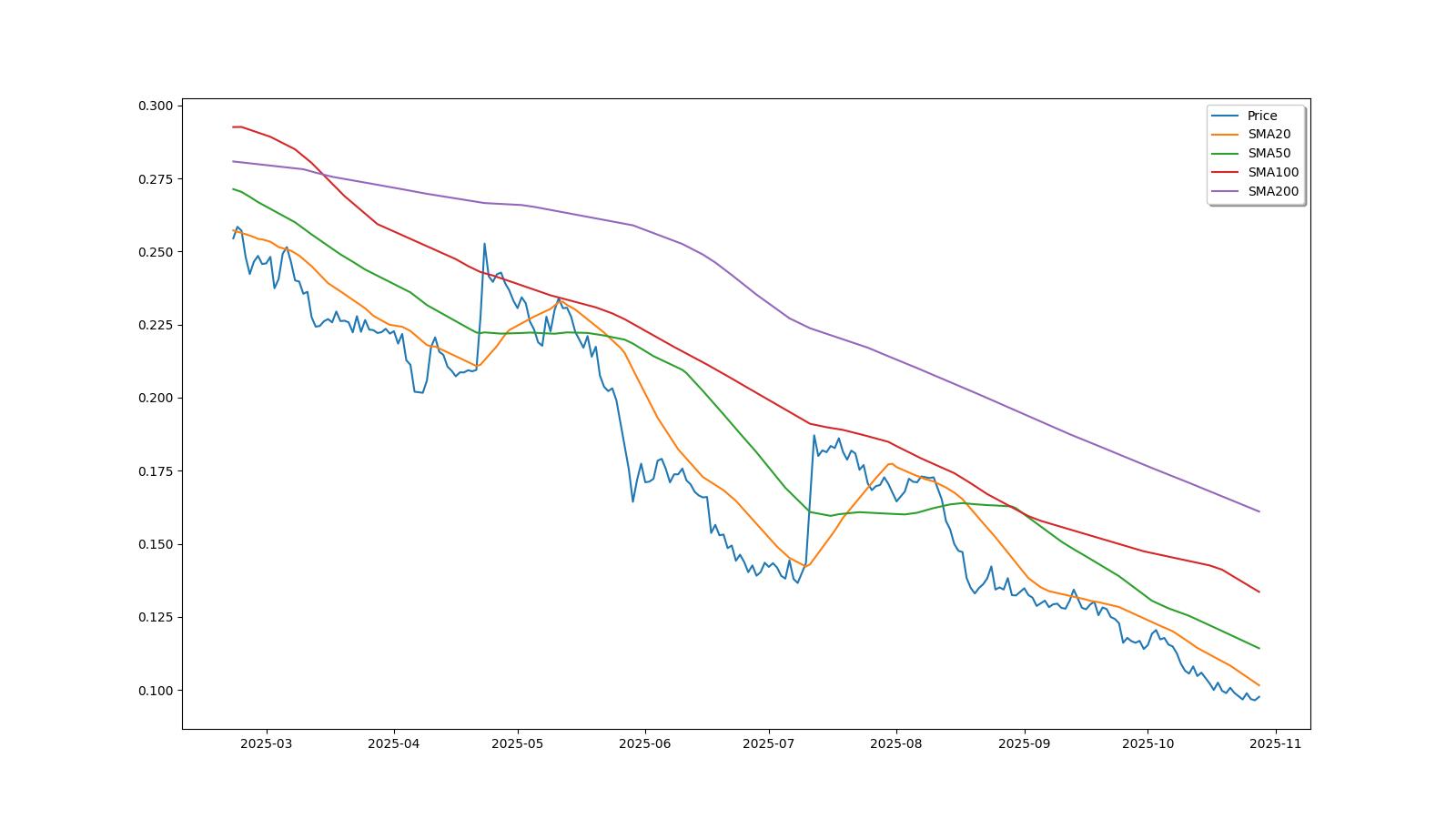 MonaCoin Simple Moving Averages